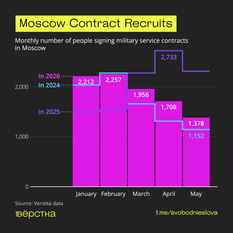 Russia running out of contract soldiers: new draft ahead?